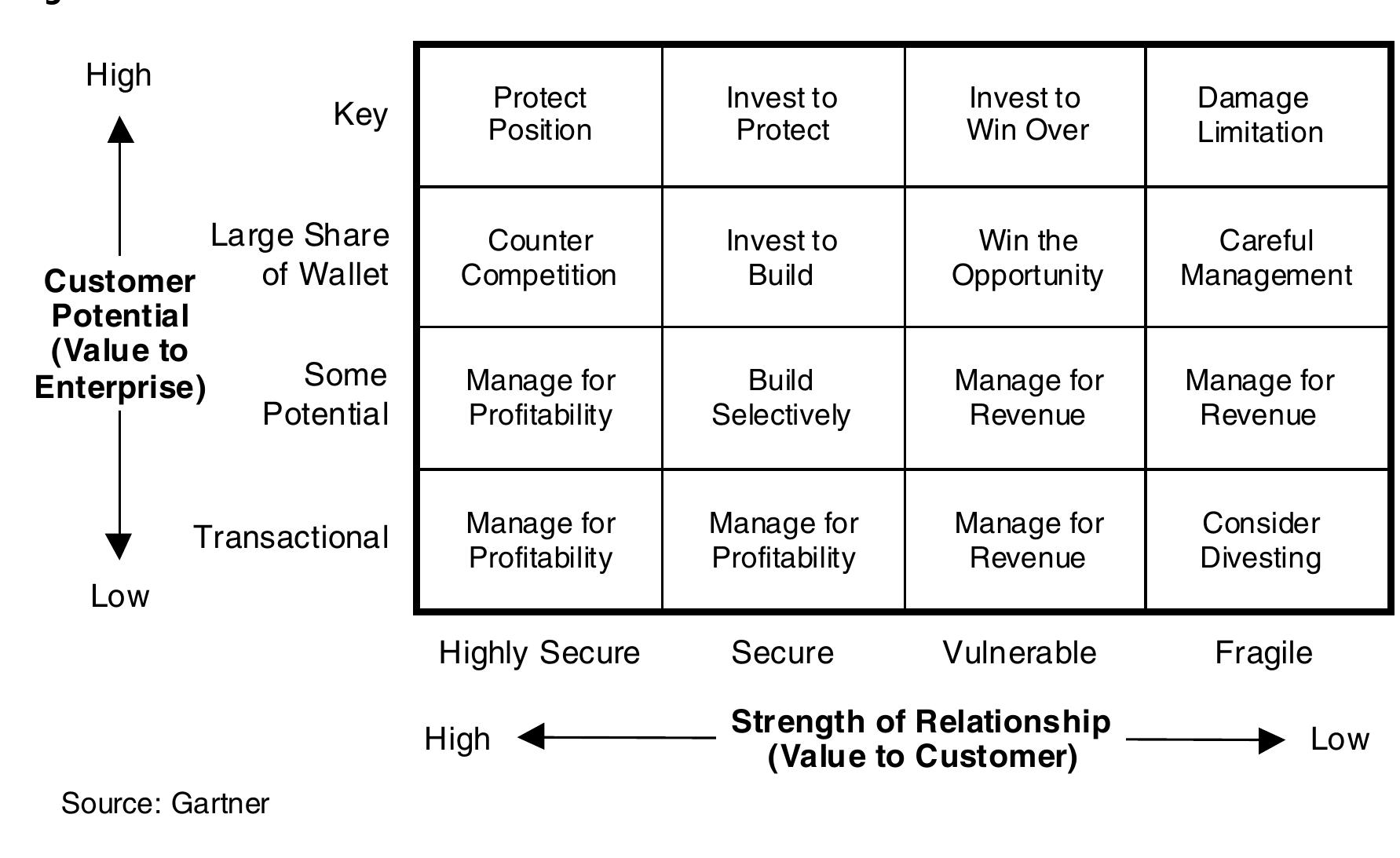 The customer asset matrix