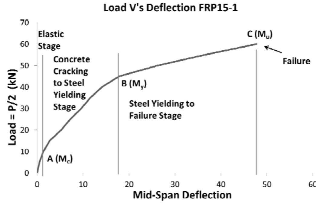The load-deflection curve in figure 5 illustrates the