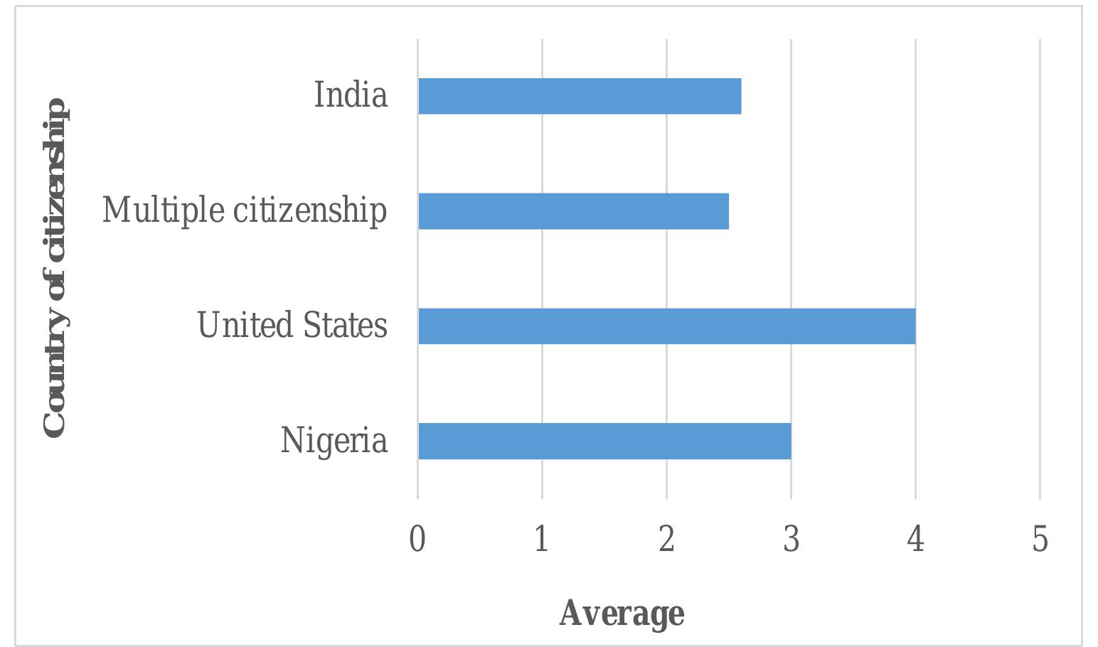 Comparison between countries of citizenship of the