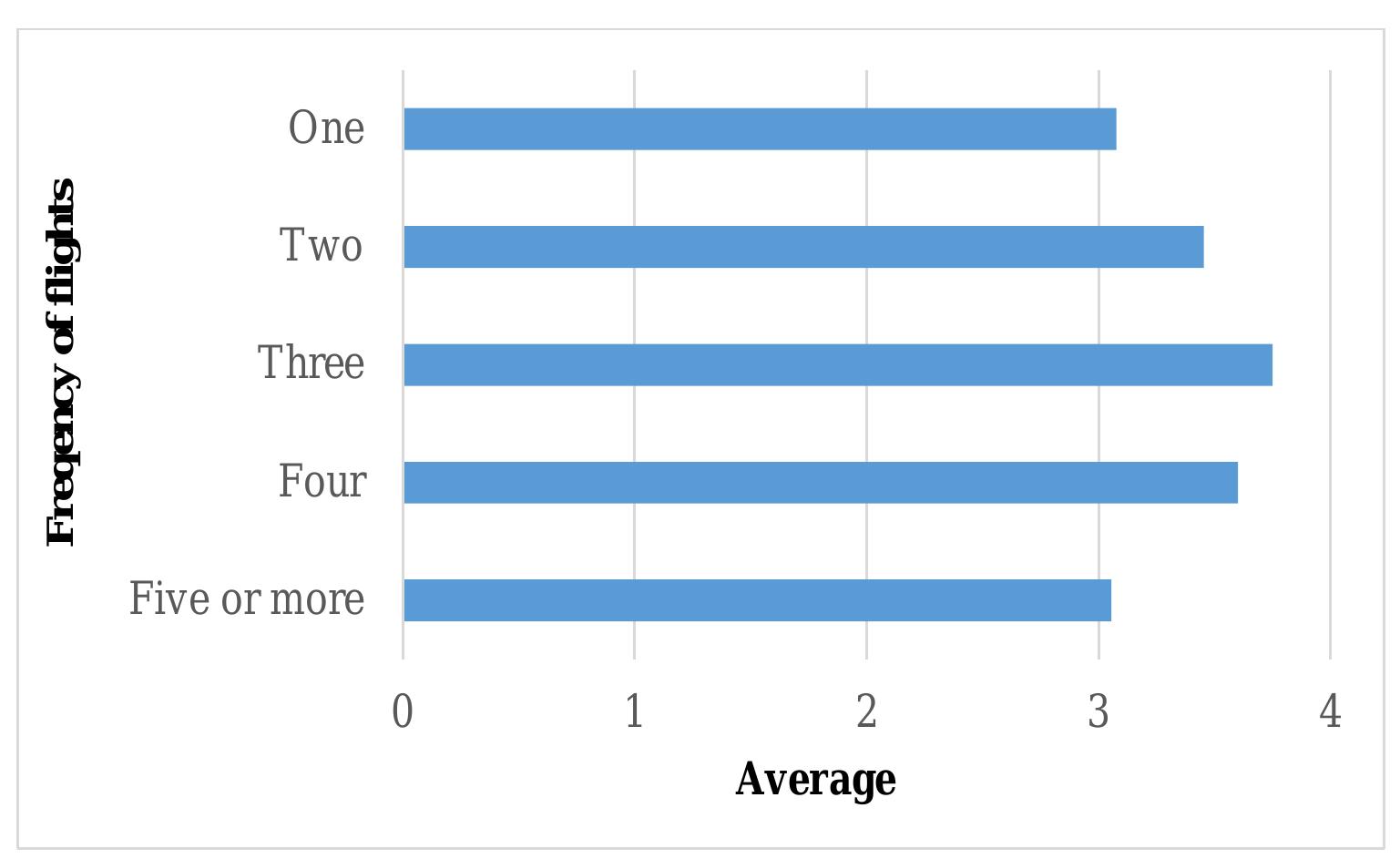 Comparison between frequency of visits and responses