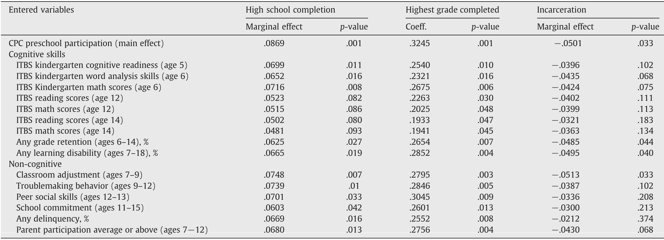 Note. coefficients are the estimated preschool effect after
