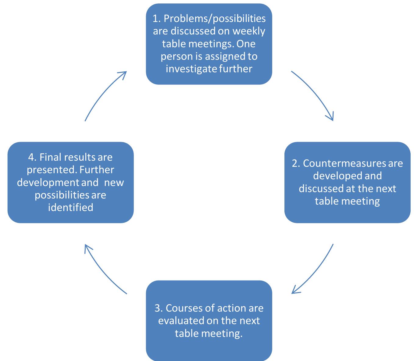 To get started with continuous improvements a model is