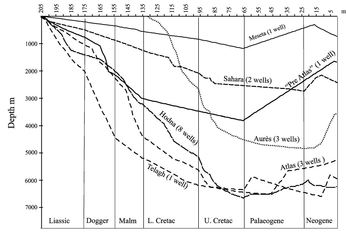 Mean total subsidence curves for the seven zones