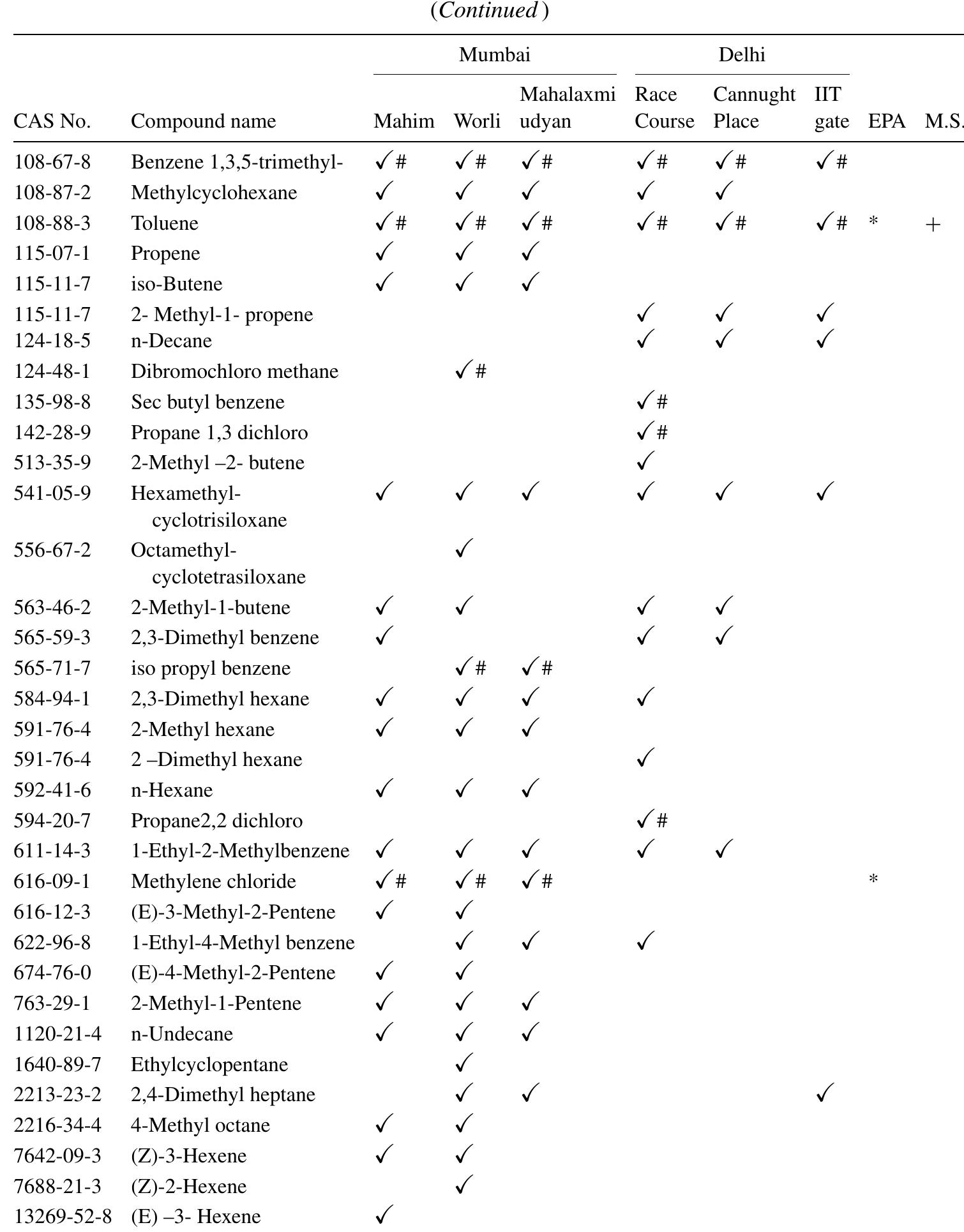 Iv *voc appearing in the usepa list of hazardous air