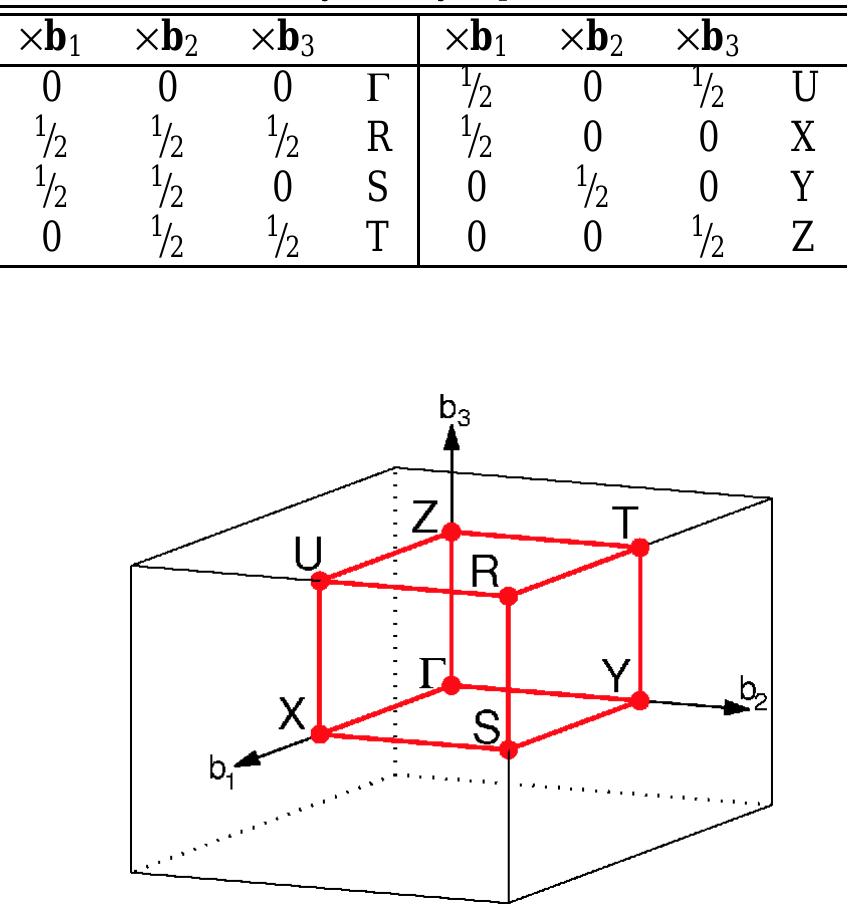 Symmetry k-points of orc. figure 7: brillouin zone of orc