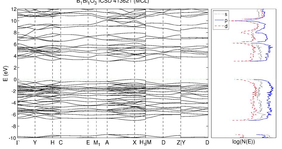 Band structure of bi(bo3) in mcl lattice.
