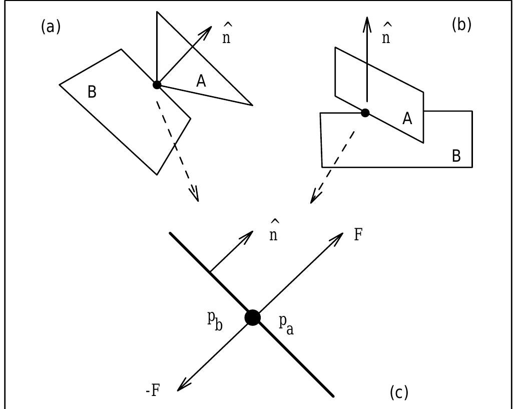 (a) vertex-plane contact (side view). (b) edge-edge contact.