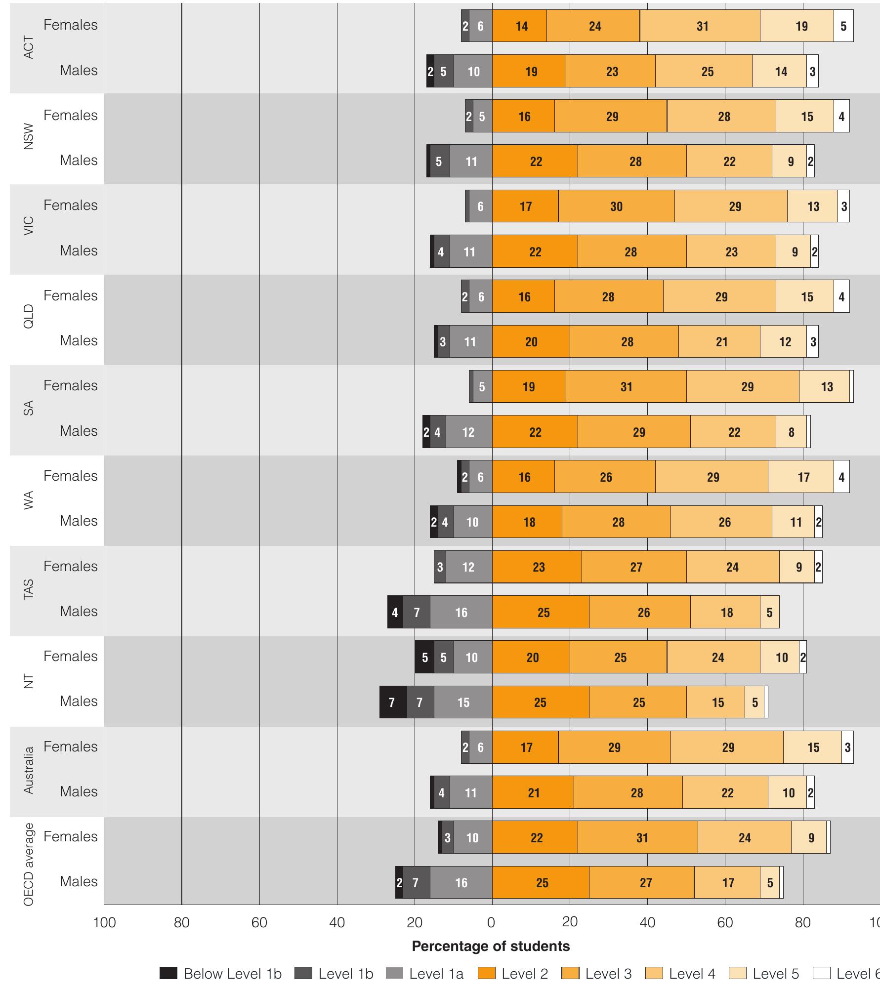 33 proficiency levels on non-continuous texts by state and