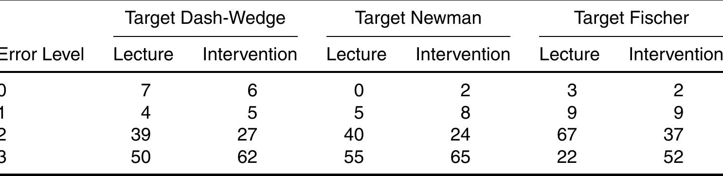 S 2 and 3 illustrate the percentage of coded errors for each