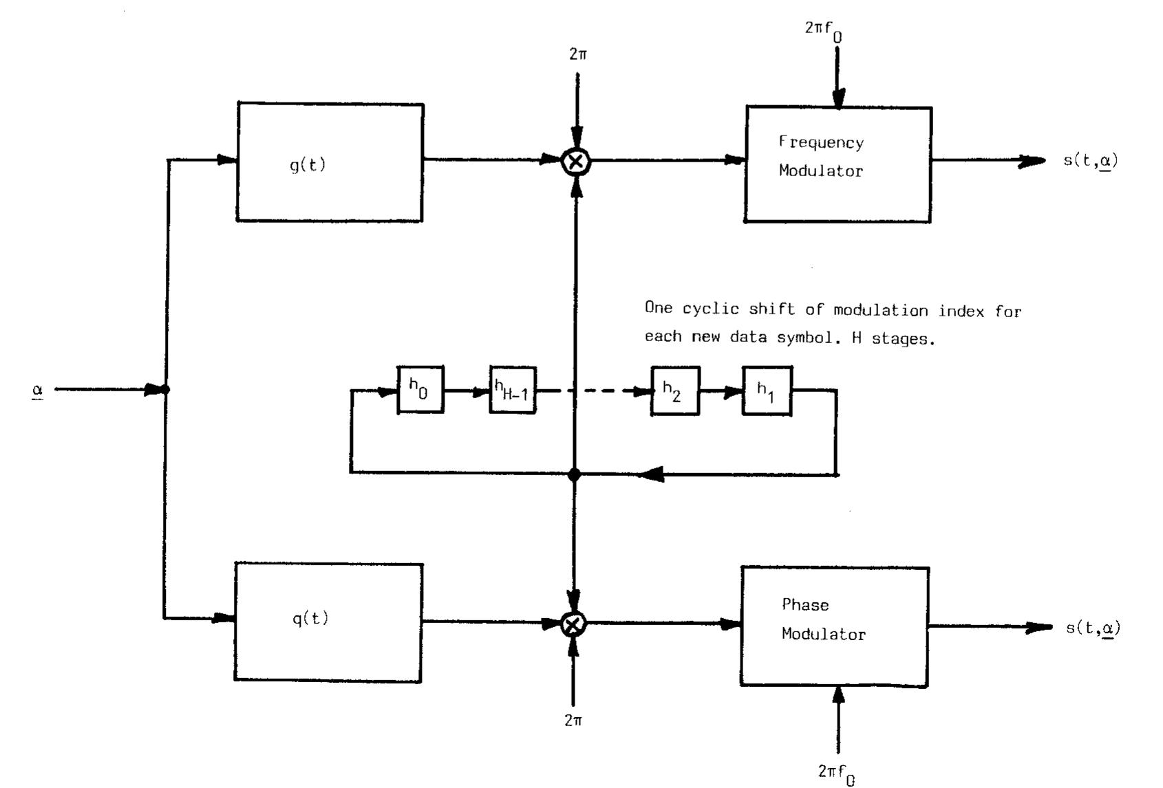 Block diagram of a general transmitter. the upper arm shows