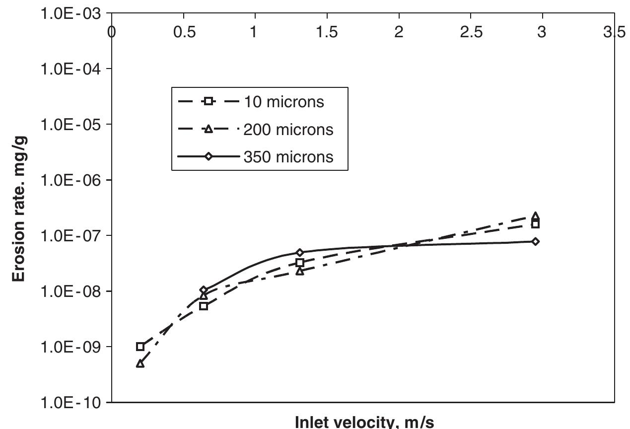 Variation of erosion rate in the most critical tube (tube of