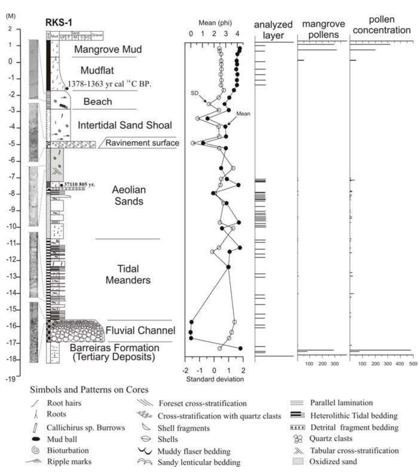 12. sedimentary core rks #1 showing the vertical succession