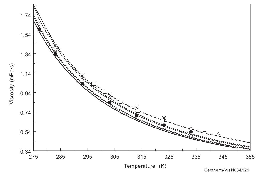 Measured values of viscosity for geothermal fluids together