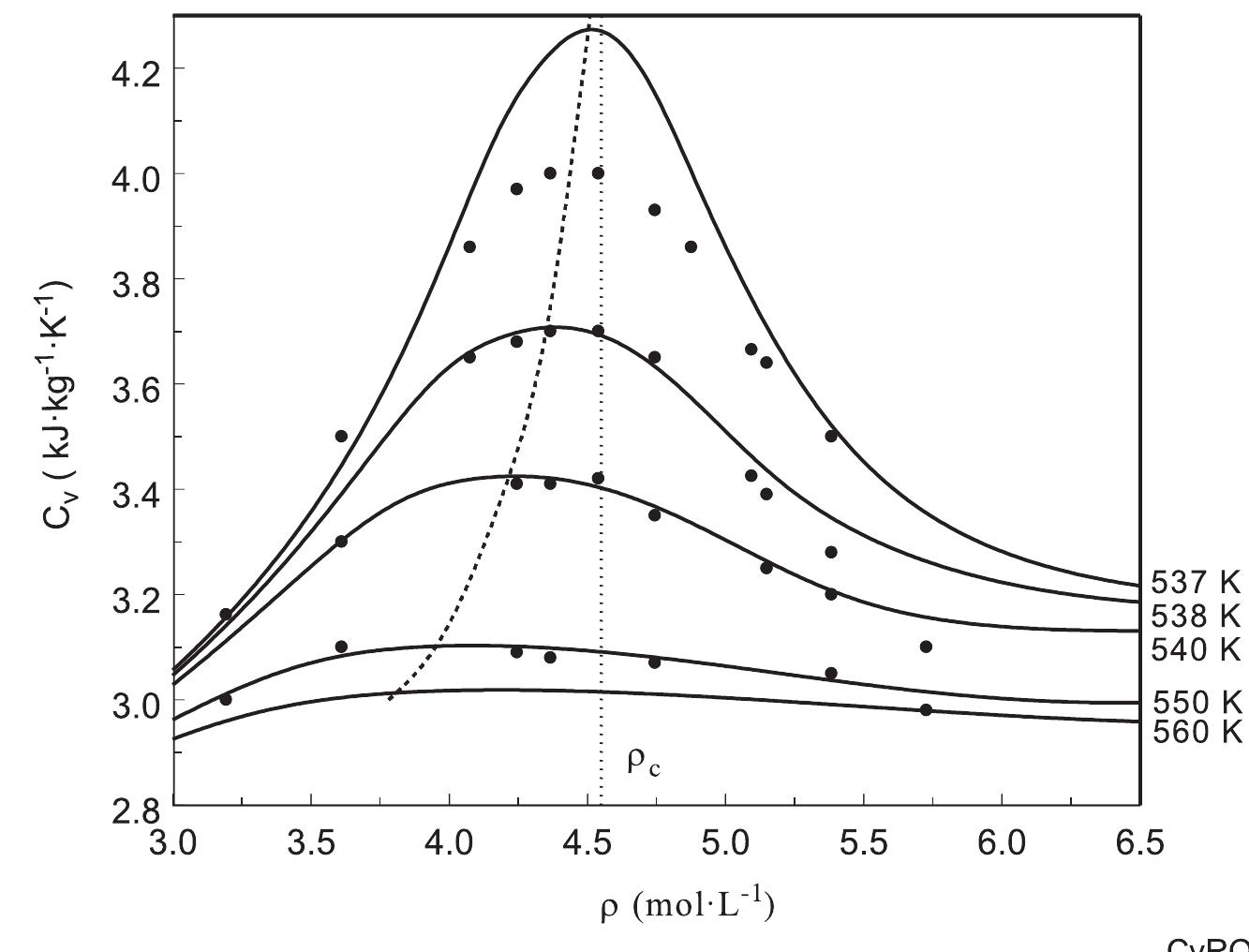 Measured and calculated from crossover saft model isochoric