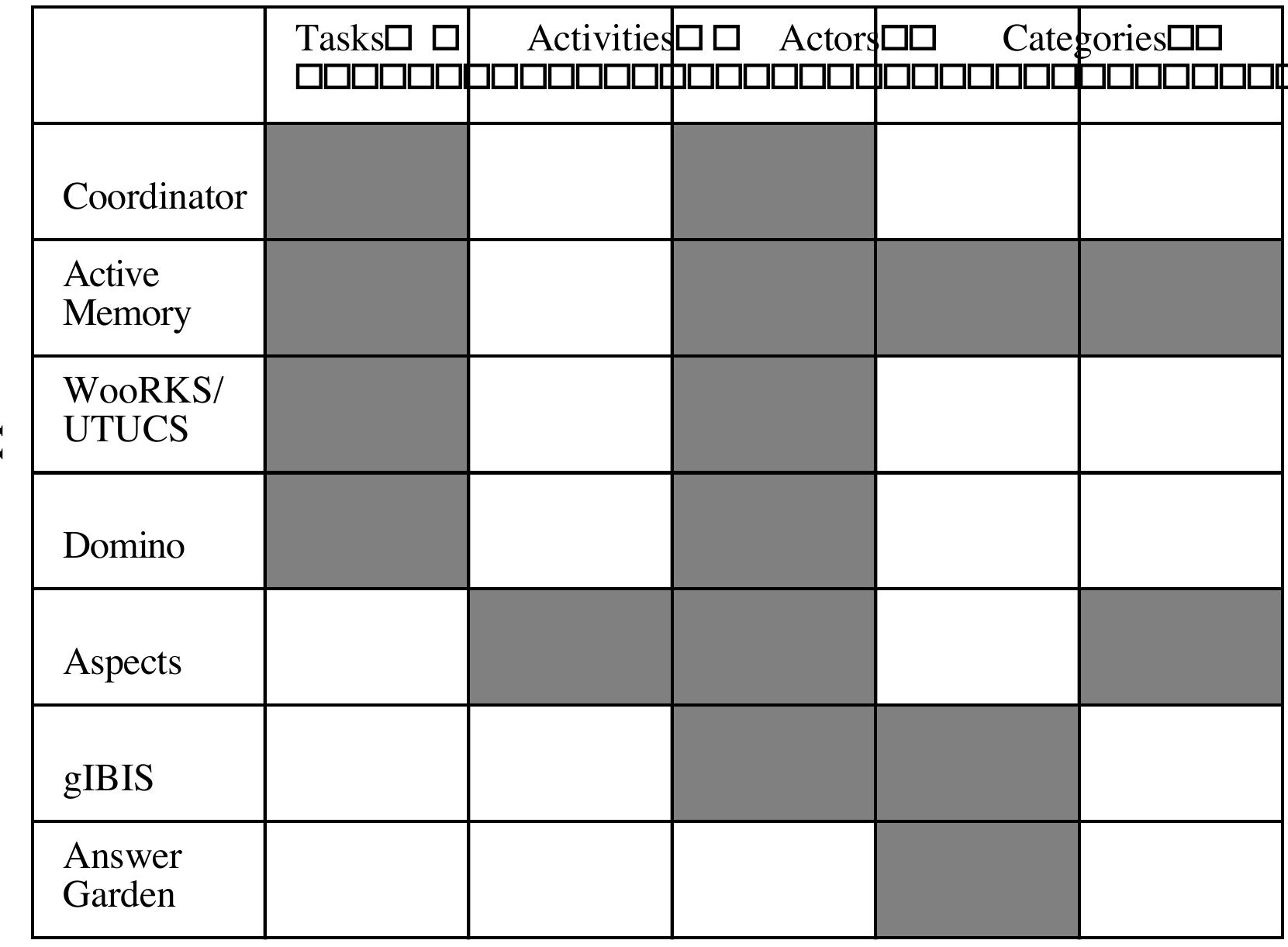 Dimensions of articulation work figure 2-12. the
