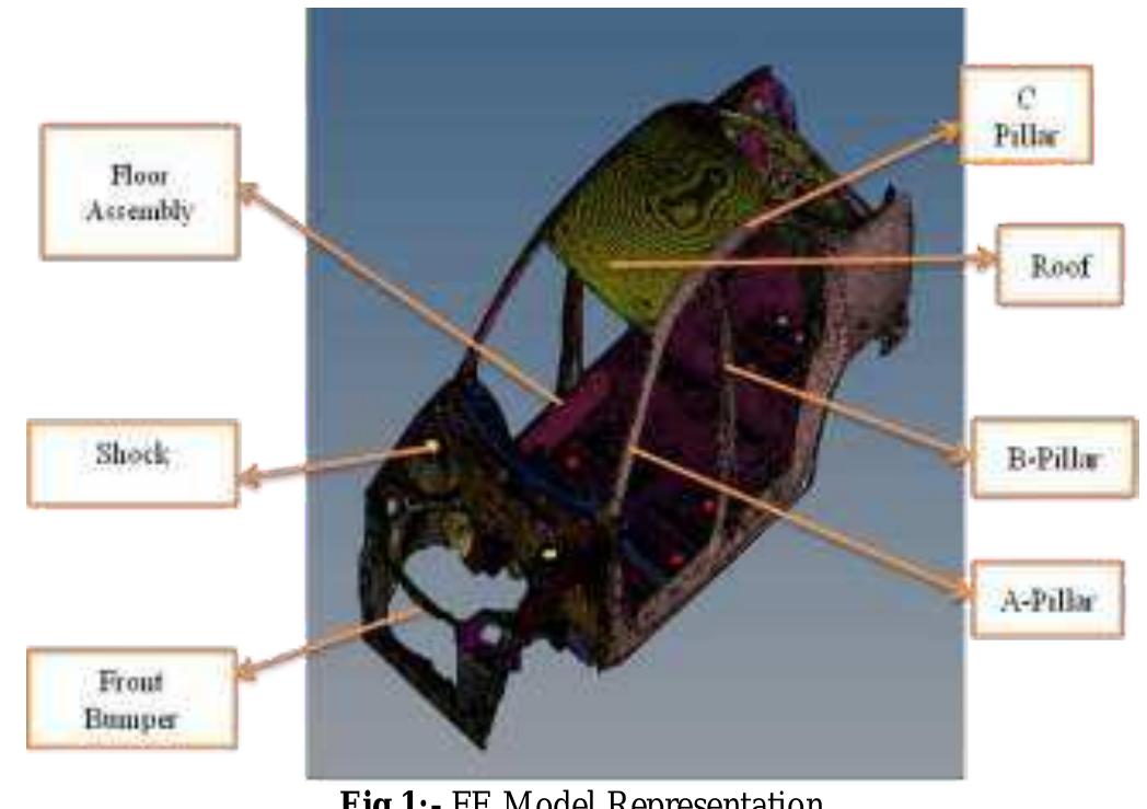 Figure 1 - GLOBAL STIFFNESS ANALYSIS OF BIW STRUCTURE