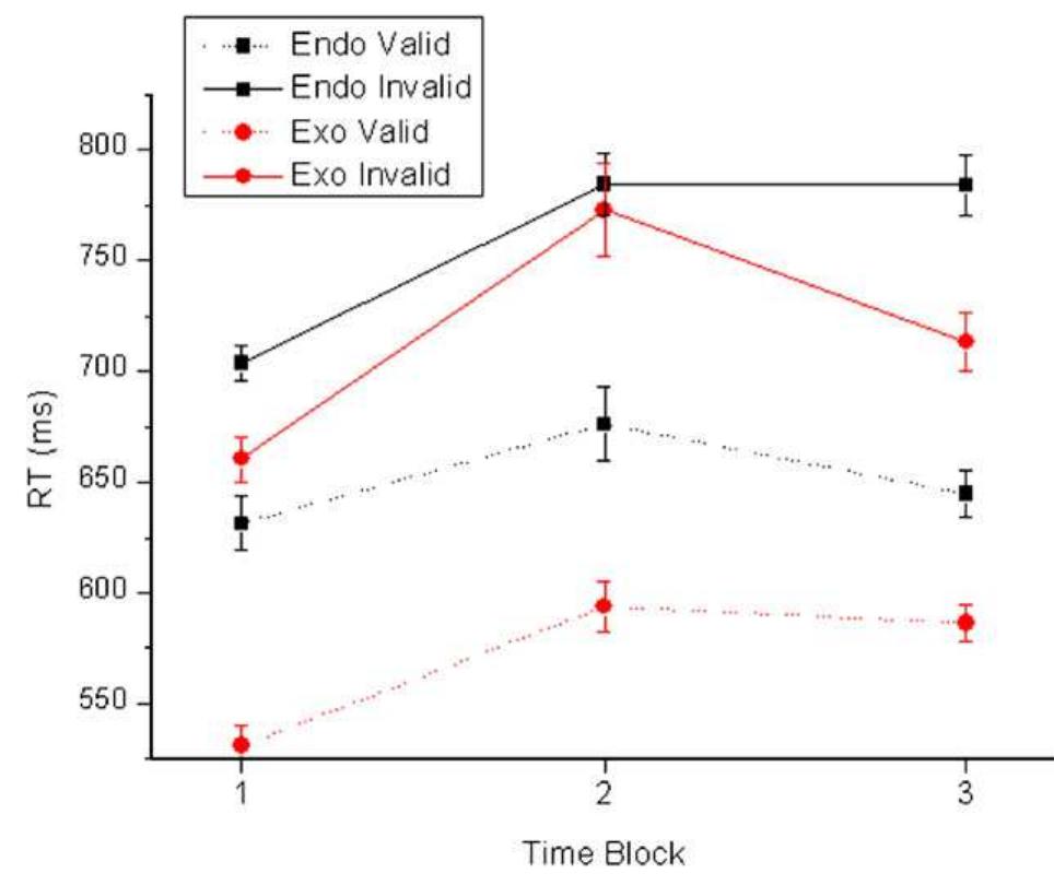 The evolution of reaction times (ms) over time blocks (30
