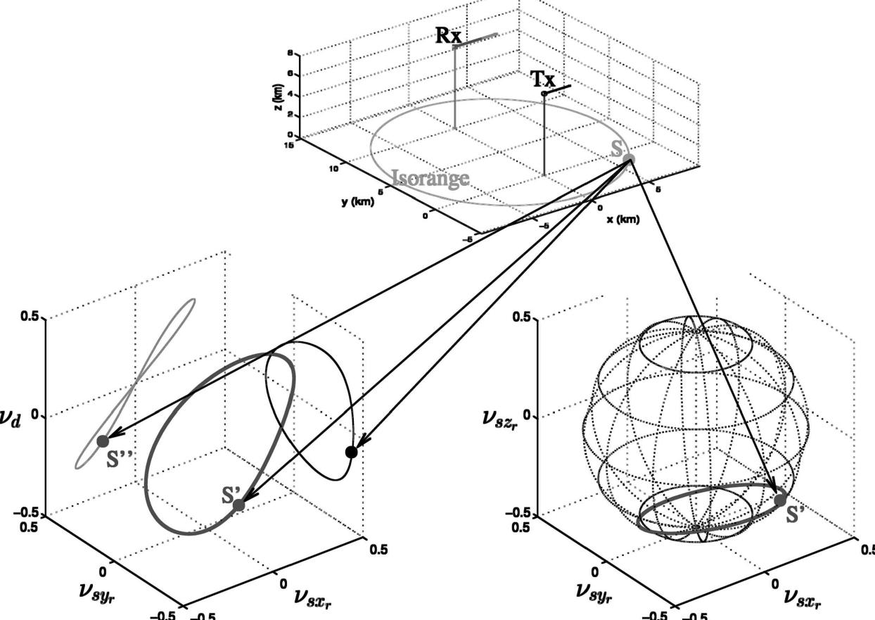 Ig. 4. illustration of isorange curve (top) and 4d dd curve