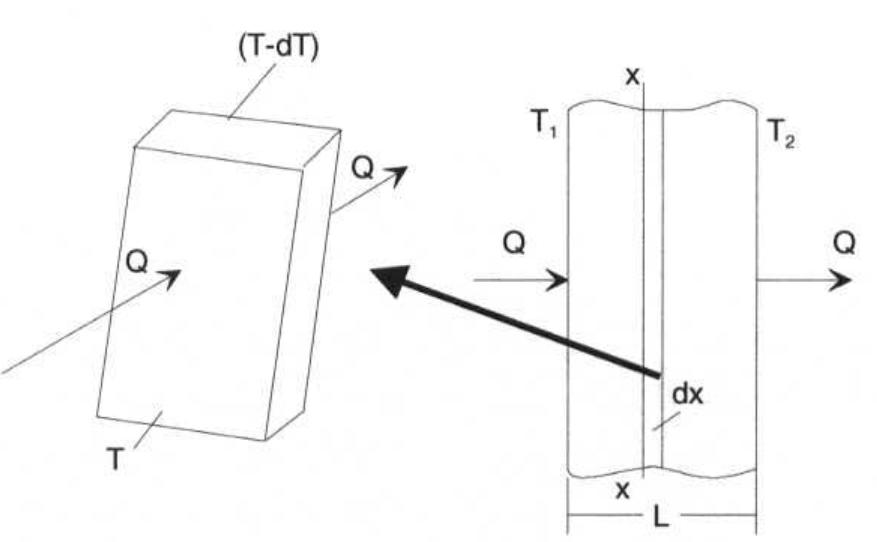 25 schematic illustration of conduction in a slab object.