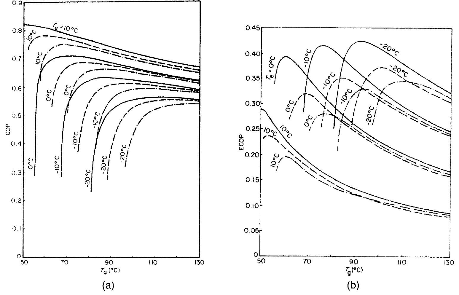 As shown in figure 3.62a, typical cop values of the ars are