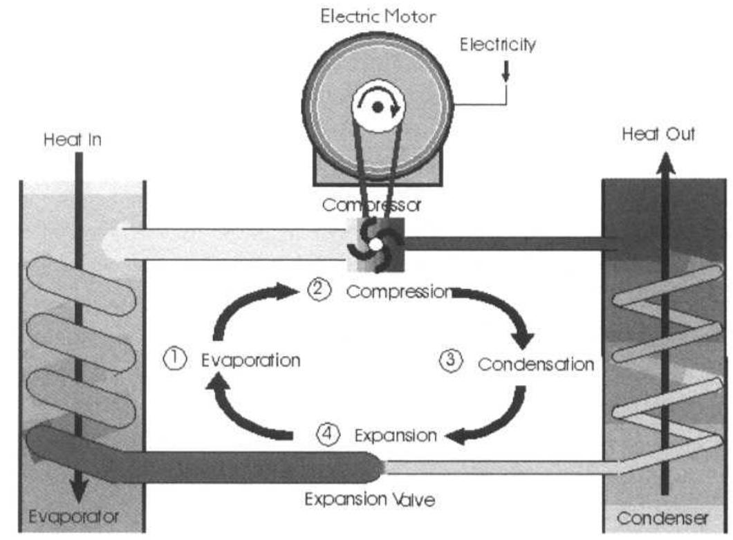 6 closed cycle, electric-motor-driven vapor-compression heat