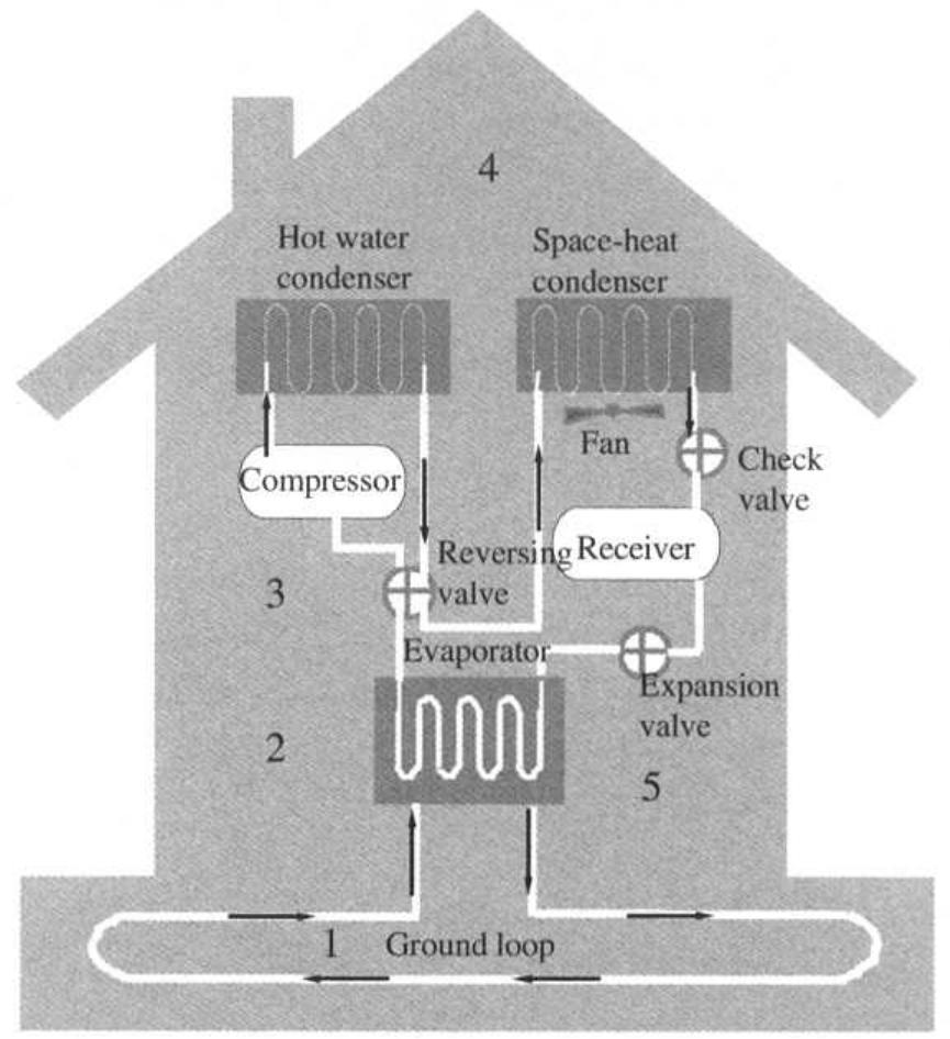 There are several reasons to consider a gshp for