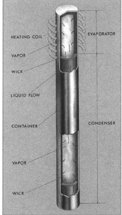 2 a cutaway view of a cylindrical heat pipe (courtesy of los