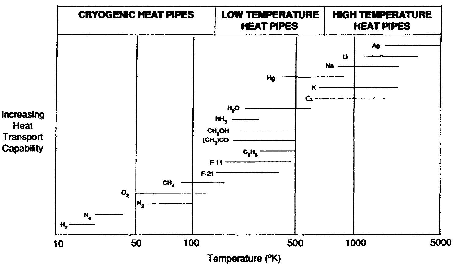 8 temperature ranges of some heat pipe working fluids