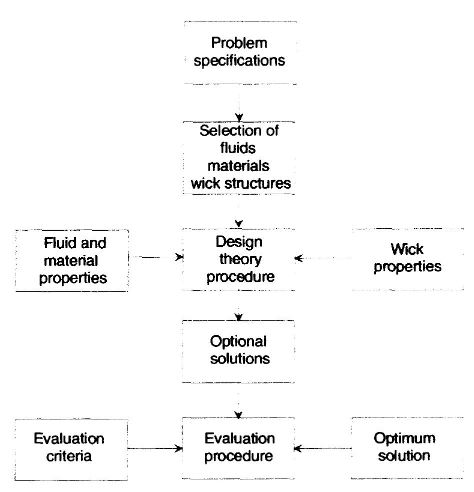 13 heat pipe design flow chart (adapted from peterson,