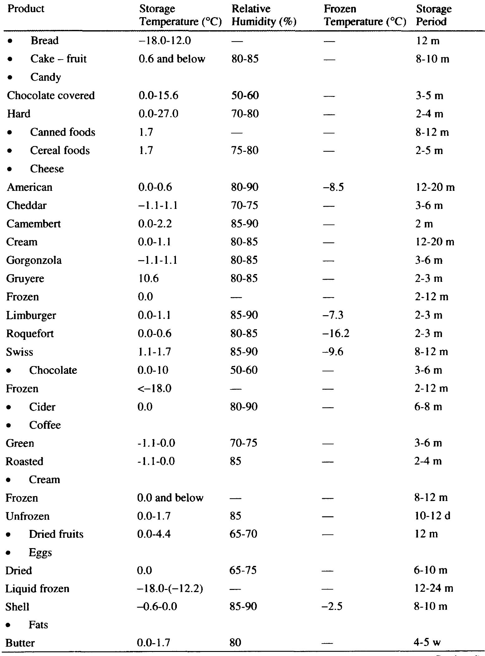 C.1 data on storage temperatures, relative humidities,