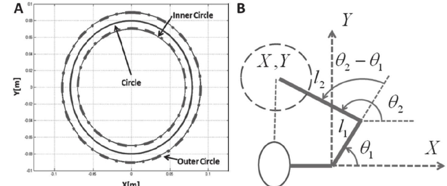 Figure 13 - Exercises for paretic upper limb after stroke: A