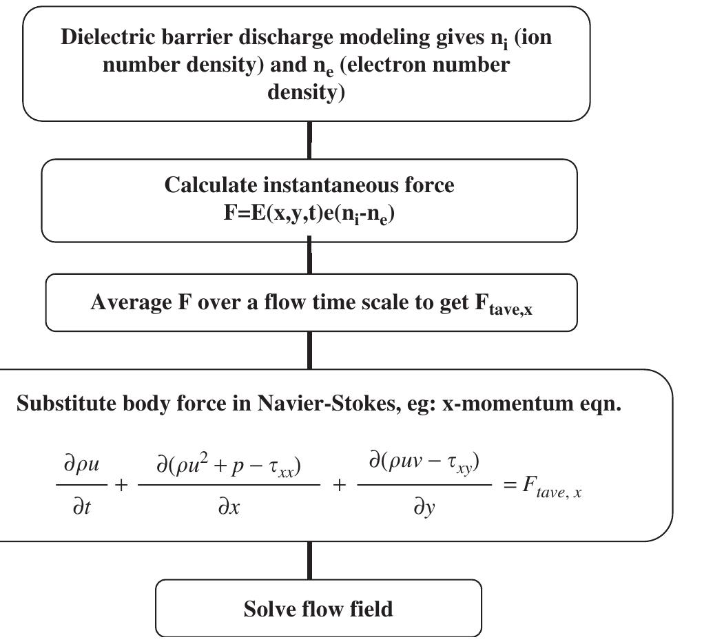 Schematic illustration of the plasma-fluid flow modeling