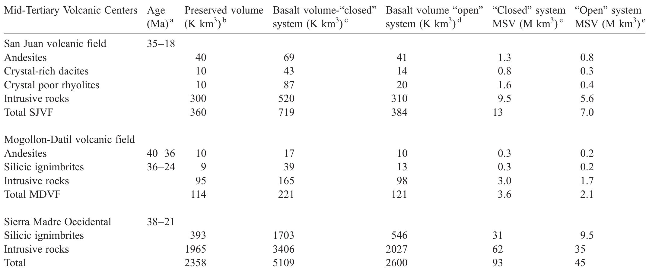 Estimated volcanic and intrusive igneous rock volumes and