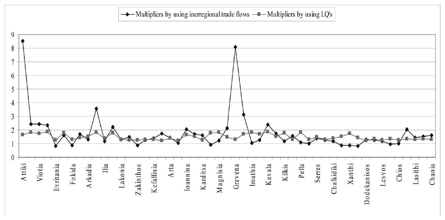 Diagram 2. differences between the multipliers estimated by