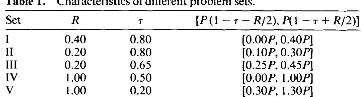 Characteristics of different problem sets.