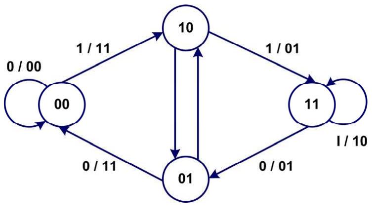 State diagram of convolutional encoder figure 3 shows the