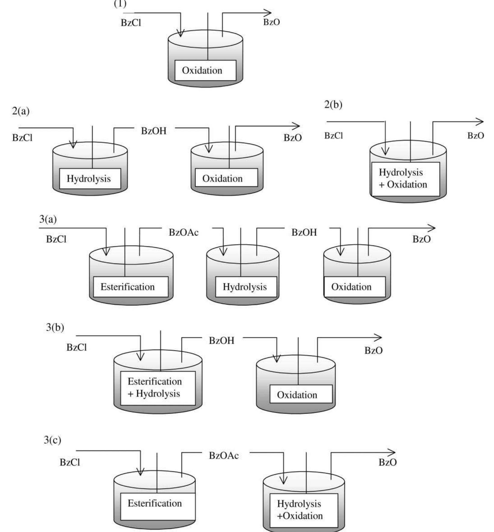 Schematic of routes for benzaldehyde synthesis from benzyl