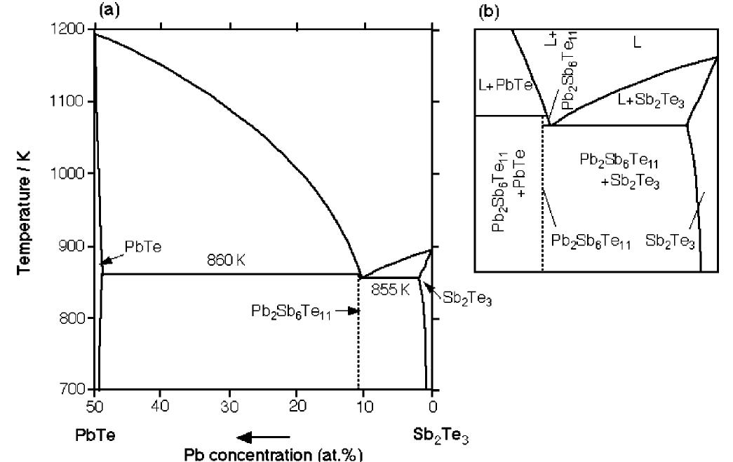 Pseudo-binary phase diagram phte—sh»t es (after a
