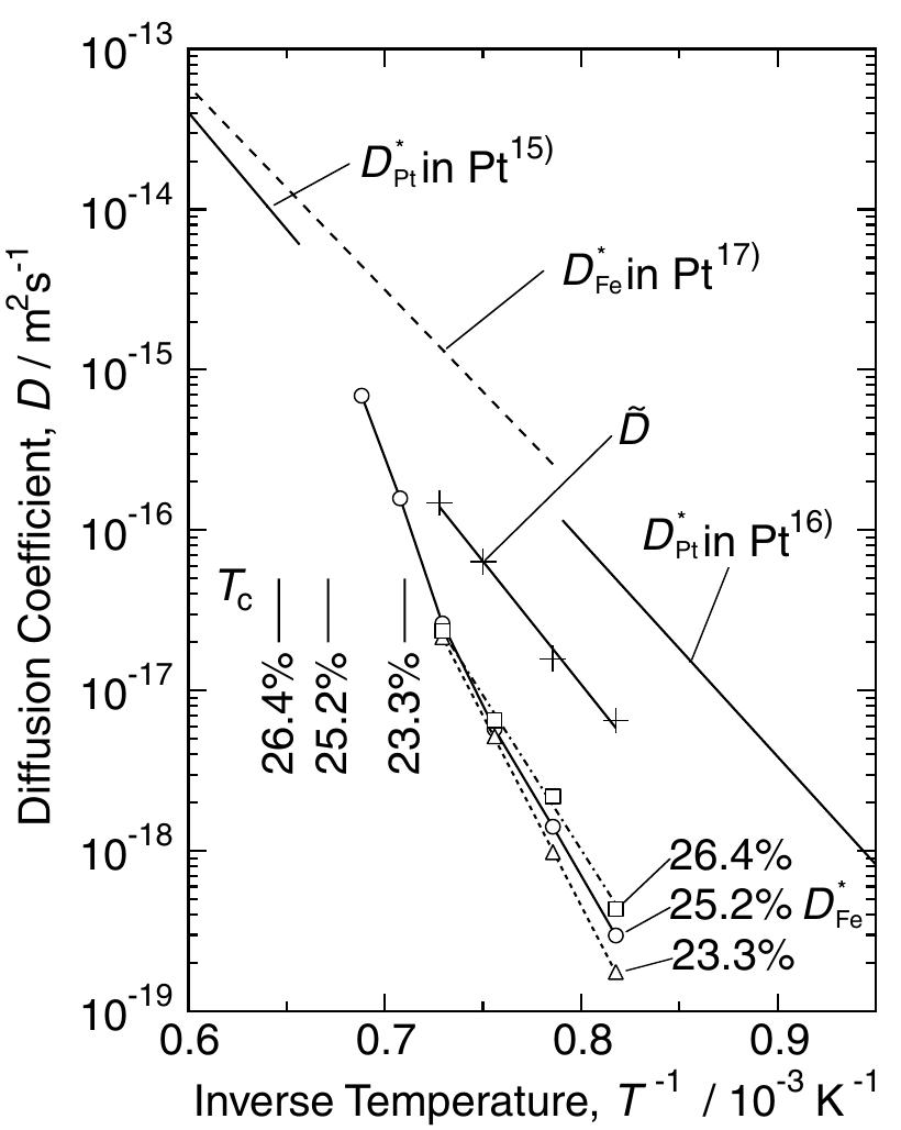 Tracer diffusion coefficient of fe (open symbols) and