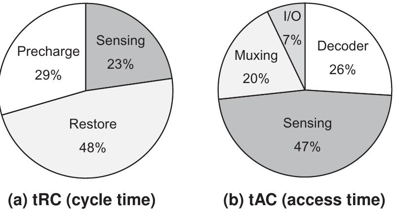 The dram timing breakdown of (a) trc and (b) tac. figure 4: