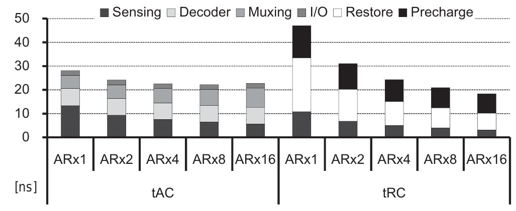 The breakdowns of tac and trc over various numbers of