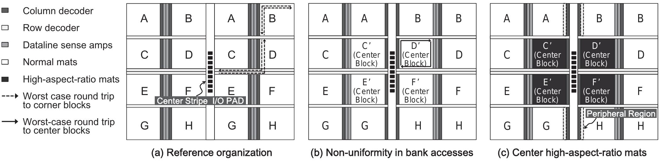 A dram device with (a) the reference structure is