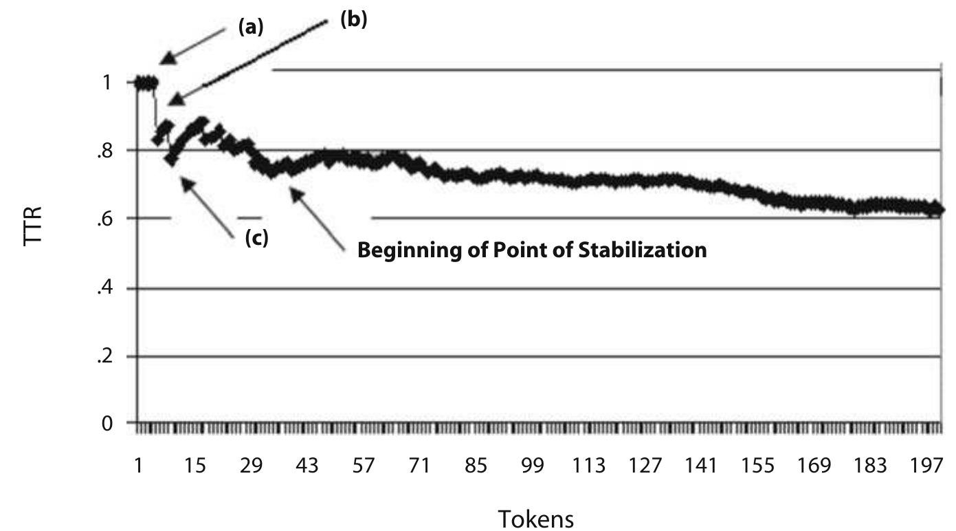 (PDF) MTLD, vocd-D, and HDD: A validation study of sophisticated ...