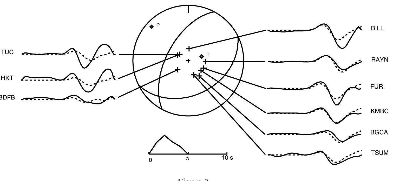 Focal mechanism obtained from inversion of p waves for the