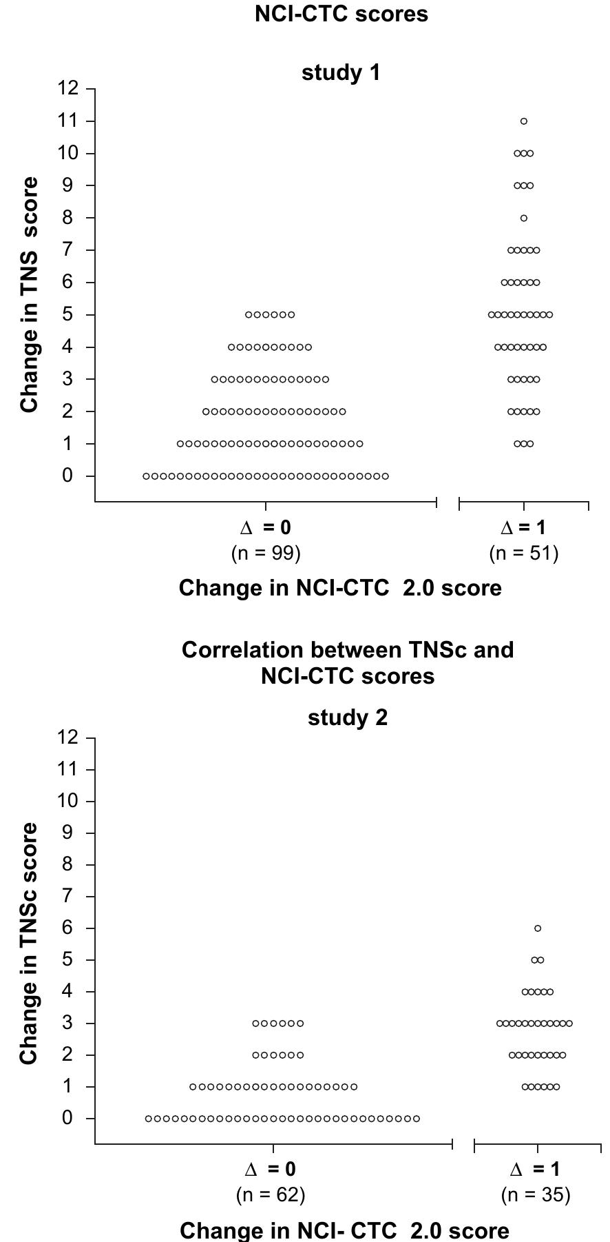 (PDF) The Total Neuropathy Score as an assessment tool for grading the ...