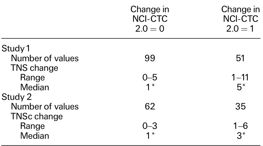 (PDF) The Total Neuropathy Score as an assessment tool for grading the ...