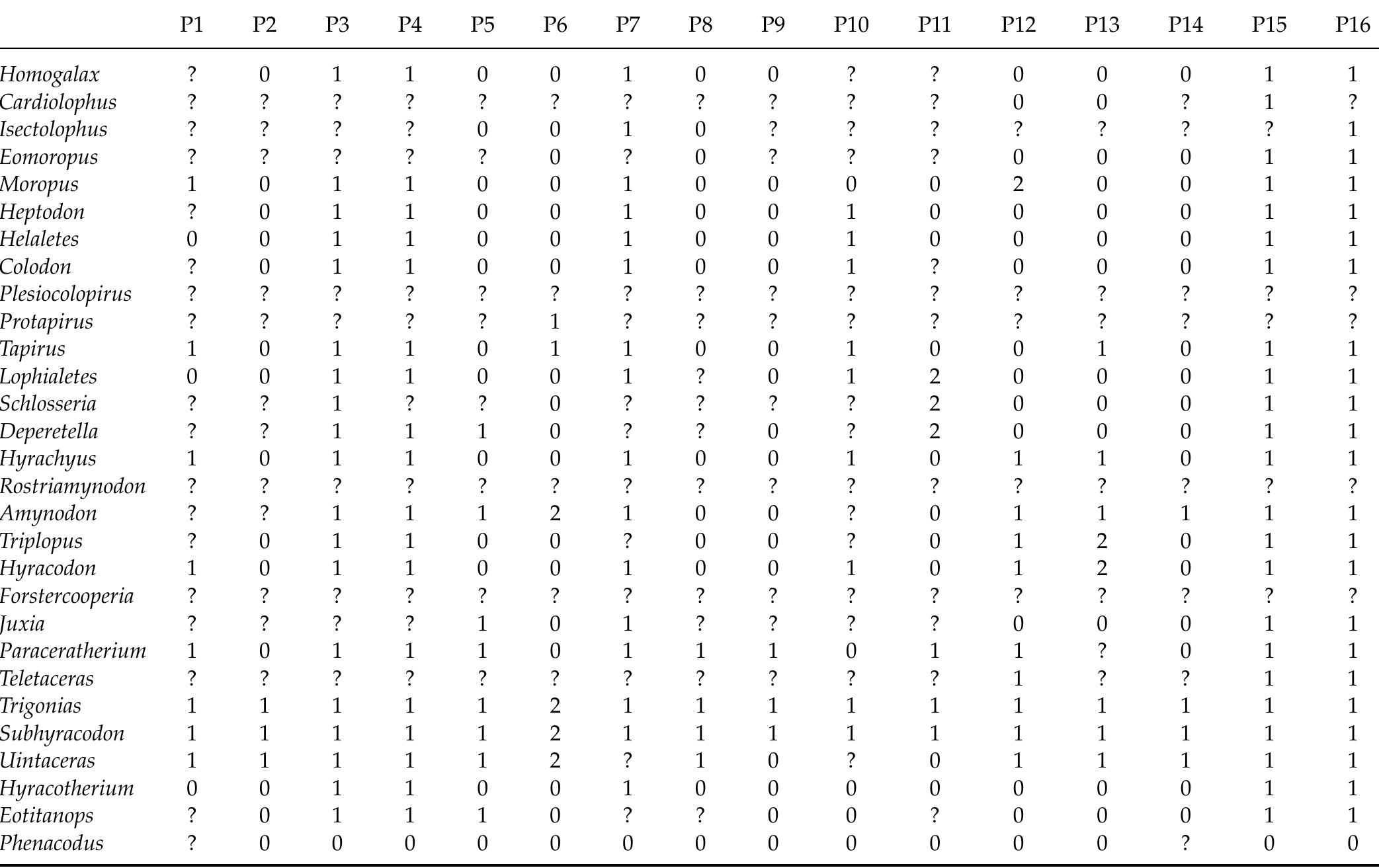 Data matrix for postcranial characters note. the scores for