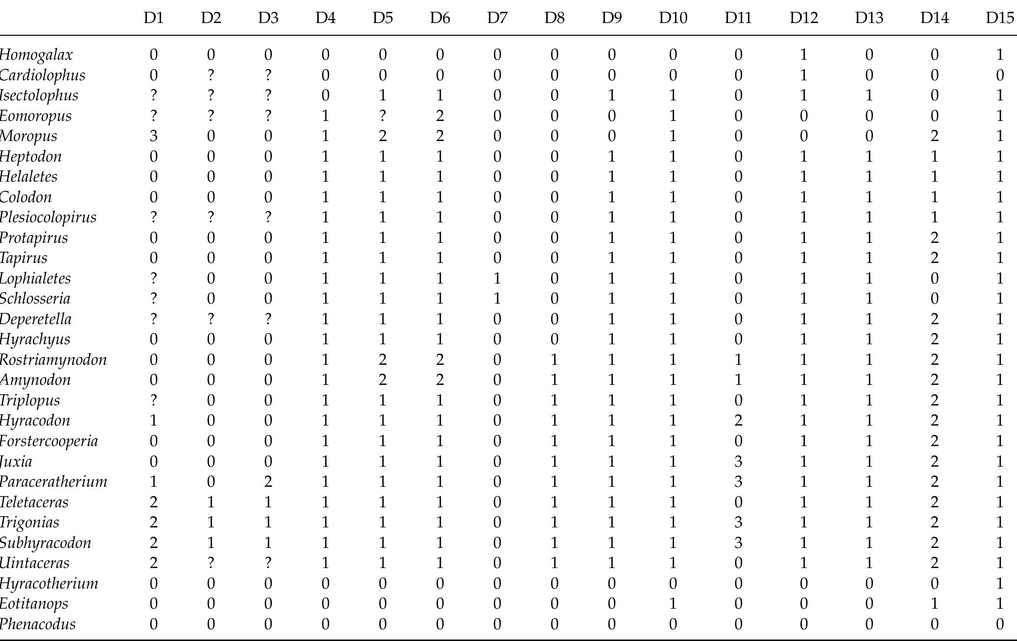 Data matrix for dental characters. note. the scores for each
