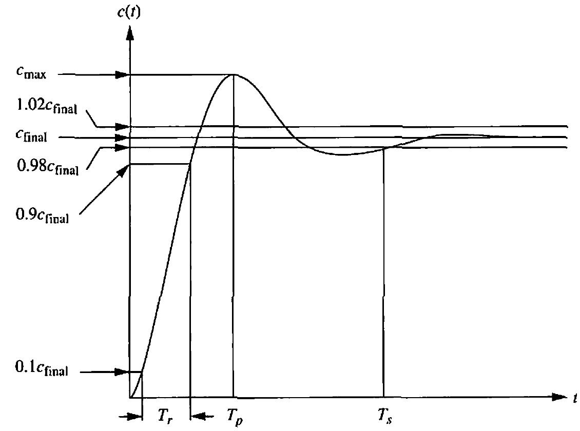 14 second-order underdamped response specifications