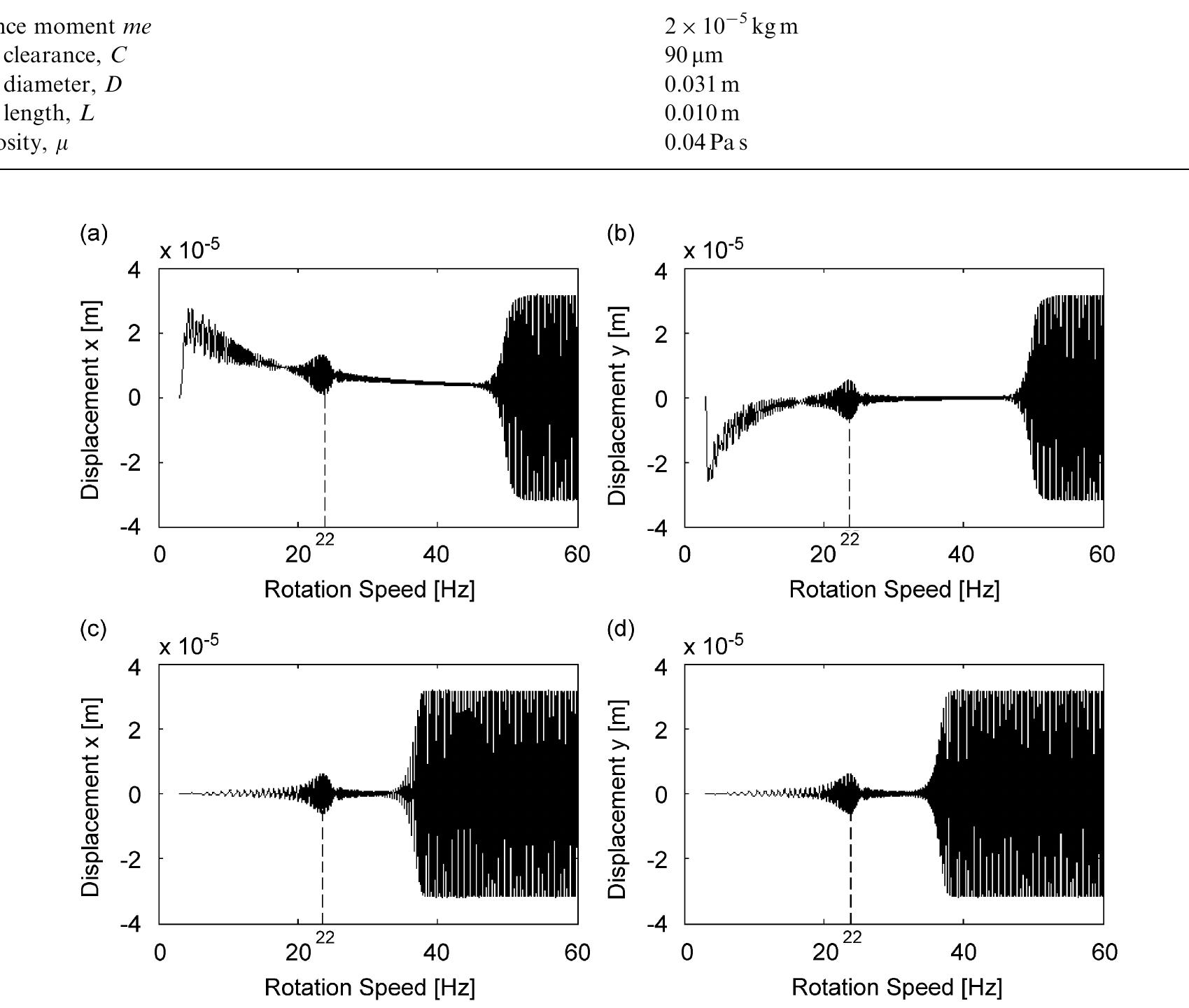 Parameters for the comparison of horizontal and vertical